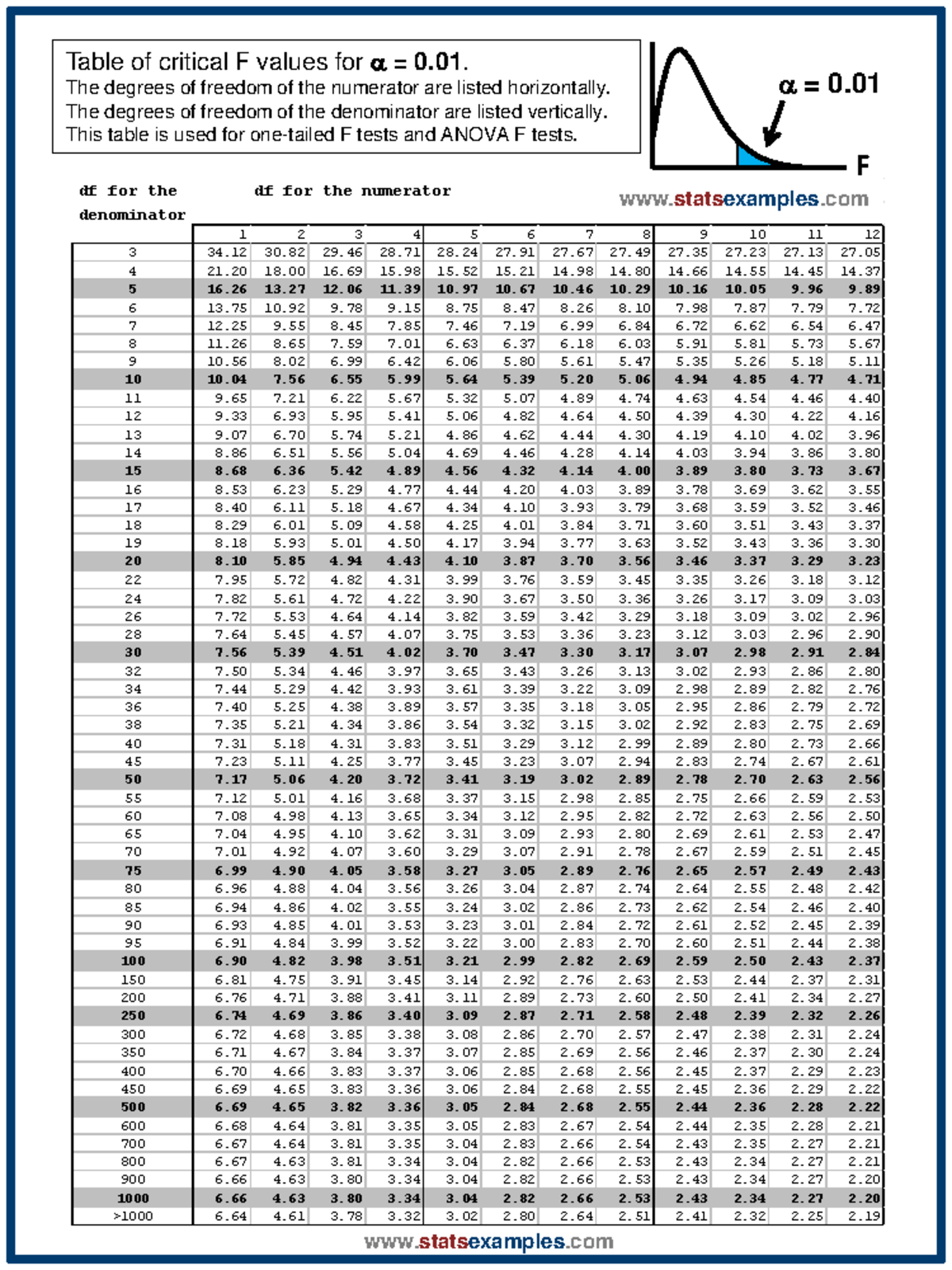 Statistical F Values Table for ANOVA (Stat 01) - Studocu