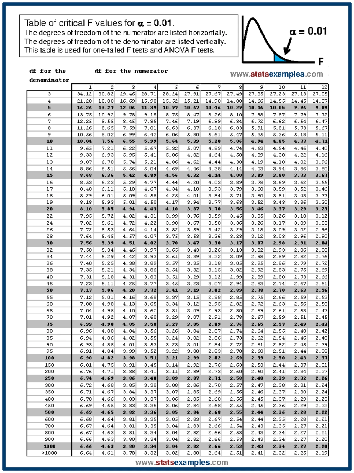 Stat 101: Table of Critical F Values for α = 0.025 - Studocu