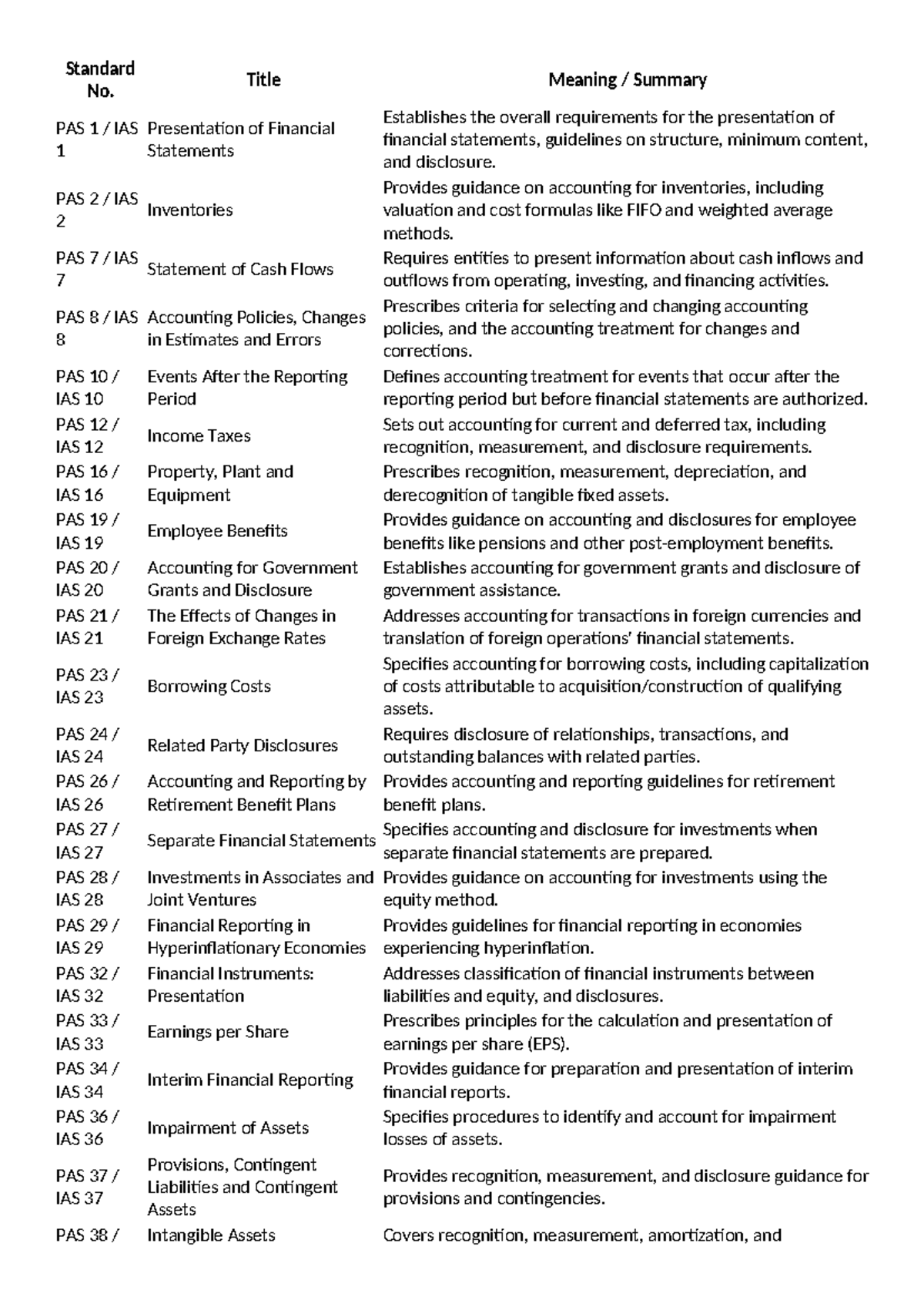 PAS Financial Reporting Standards Summary and Guidelines - Studocu