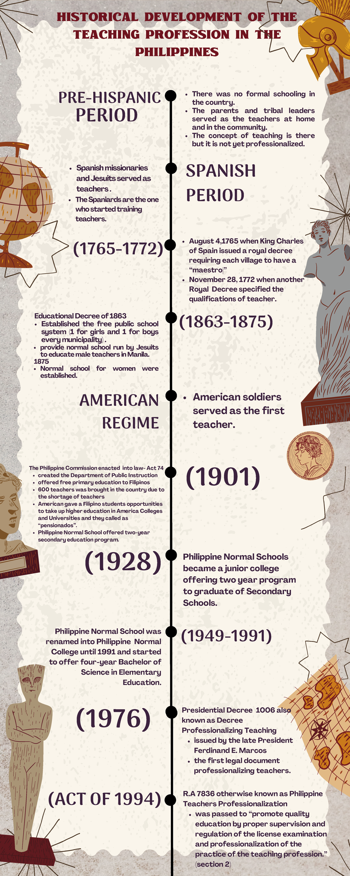 Grey and Beige Vintage Timeline History Archeology Infographic ...