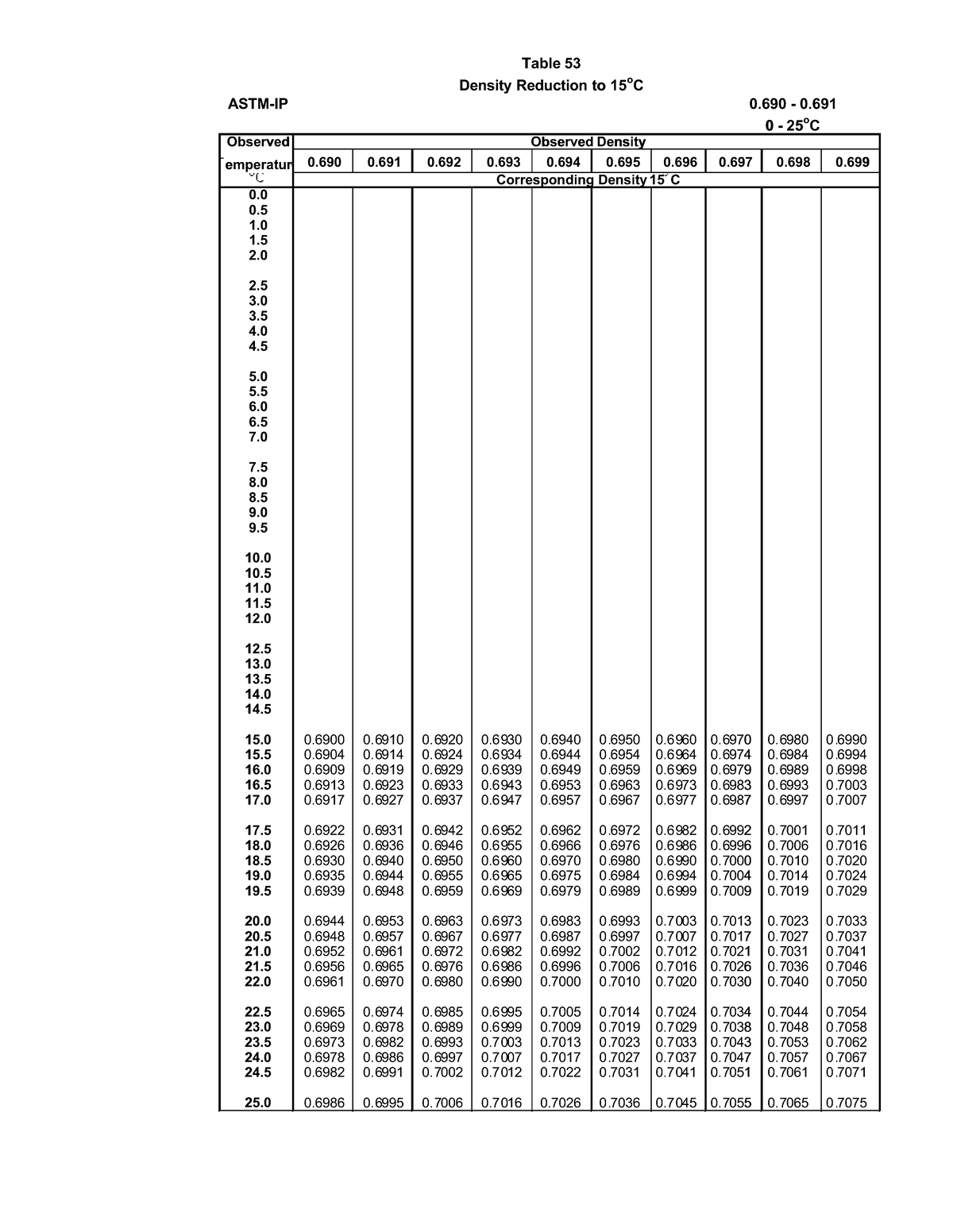 ASTM D53B Table: Oil Density Reduction at 15°C and 25°C - Studocu