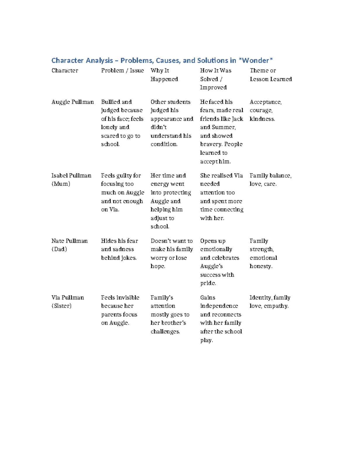 Wonder Character Analysis: Problems, Causes, and Solutions - Studocu