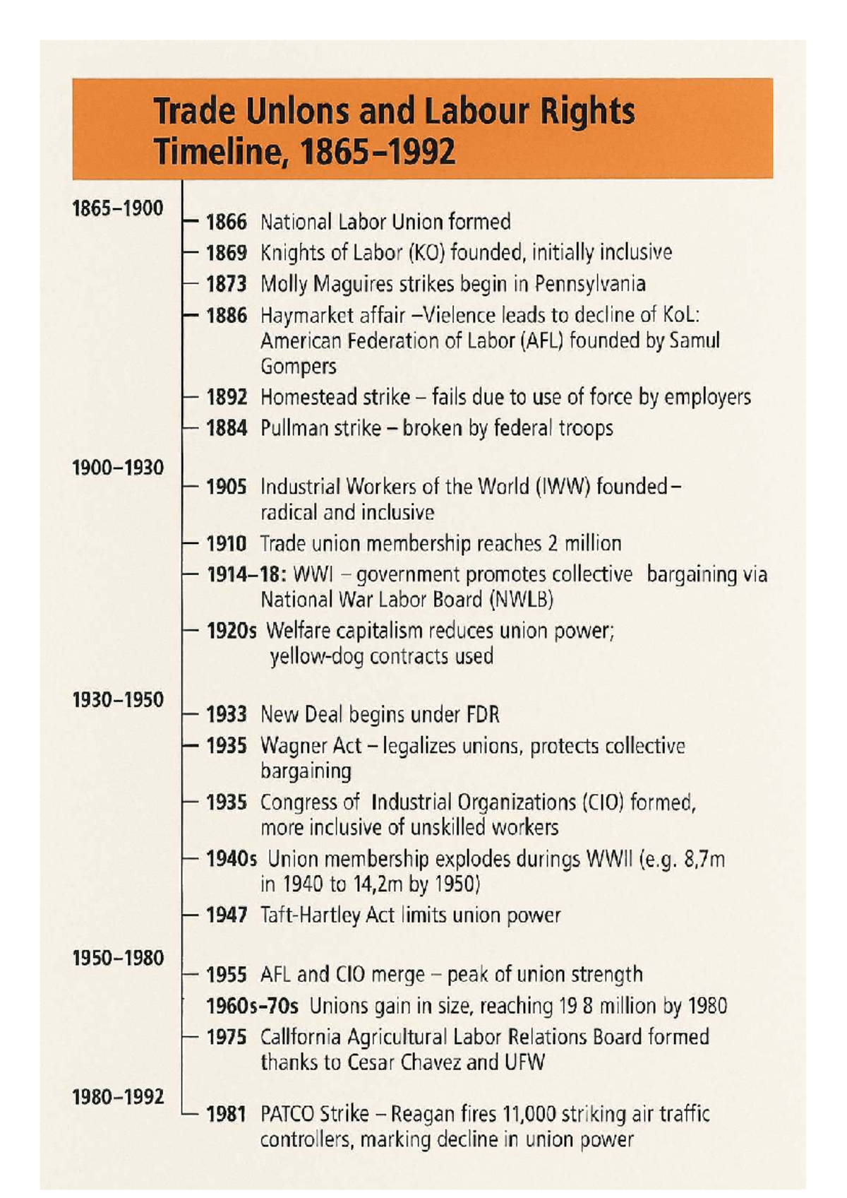 Trade Unions and Labour Rights Timeline: Key Events (1866-1981) - Studocu