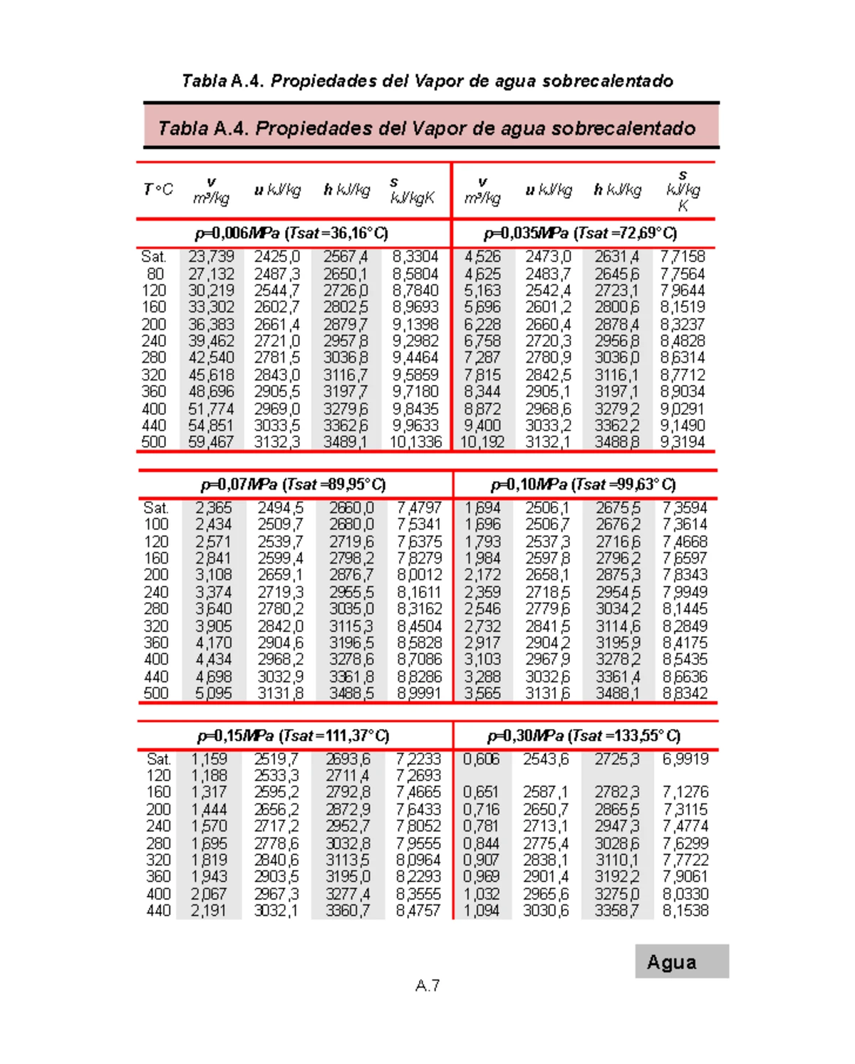 Tabla de saturación. Tabla por temperatura. - Tabla A. Propiedades del ...