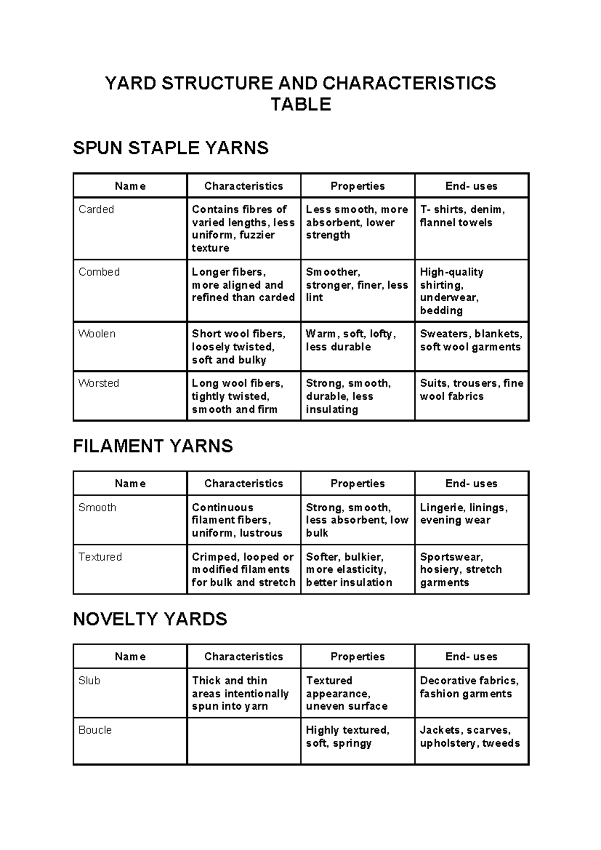 YARN STRUCTURE & CHARACTERISTICS TABLE: SPUN & FILAMENT YARNS - Studocu