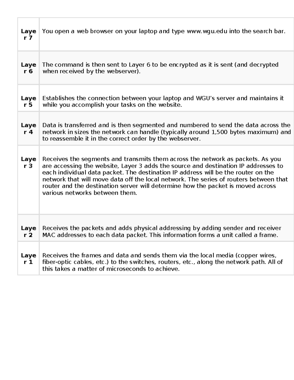 OSI Layers and uses - Laye r 7 You open a web browser on your laptop ...