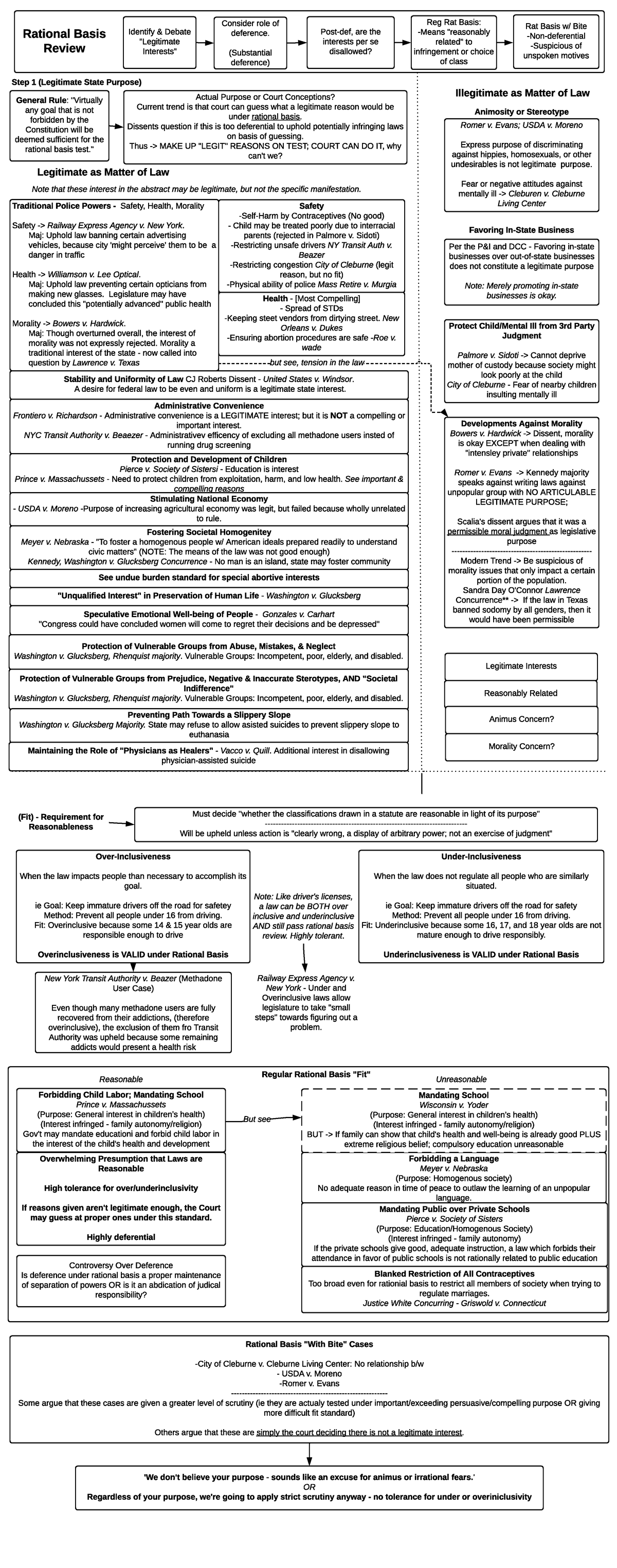 Rational Basis Review - Con Law flow chart - Traditional Police Powers ...