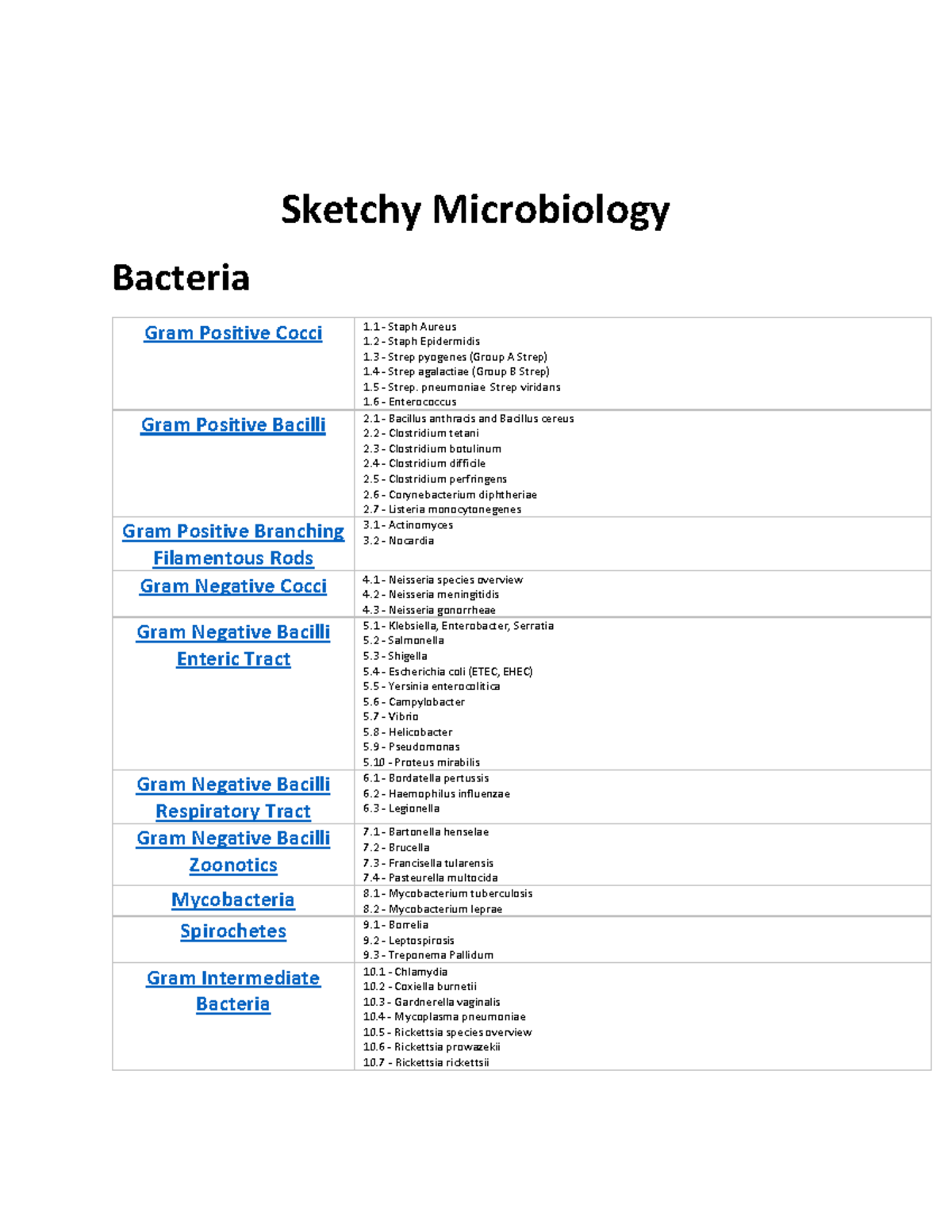 Sketchy Microbiology Study Guide - Bacteria, Fungi, and Viruses 1 - Studocu