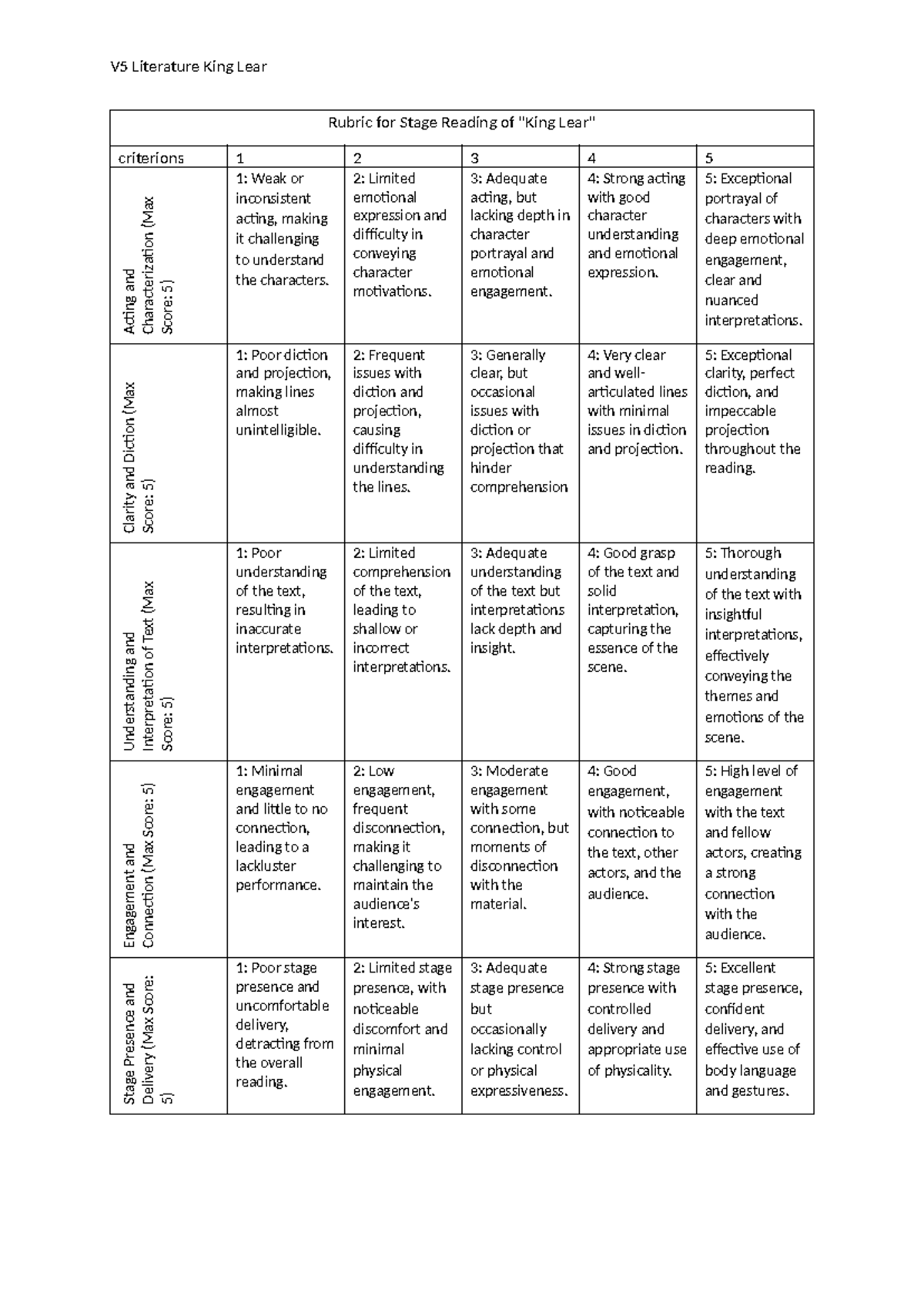 King Lear Stage Reading Rubric Evaluation - V5 Literature - Studeersnel