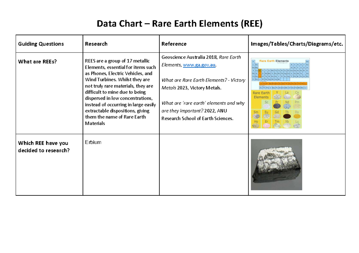 Data Chart - REE Research on Erbium (Er) and Mining Impacts - Studocu