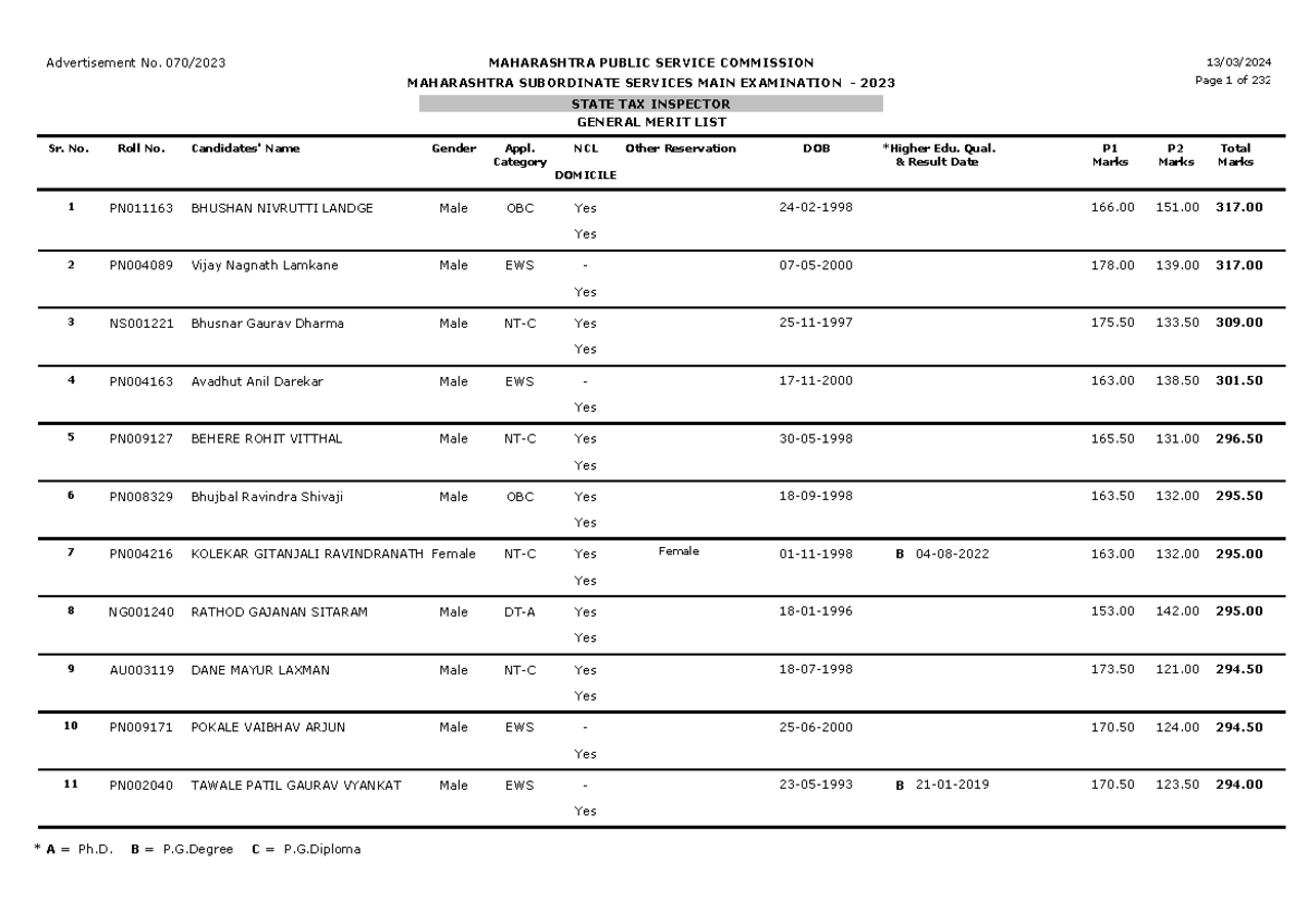 MAHARASHTRA SUBORDINATE SERVICES MAIN EXAM 2023: STATE TAX INSPECTOR ...