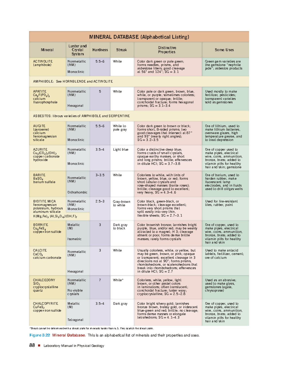 MINERAL DATABASE (Alphabetical Listing) - Properties and Uses - Studocu