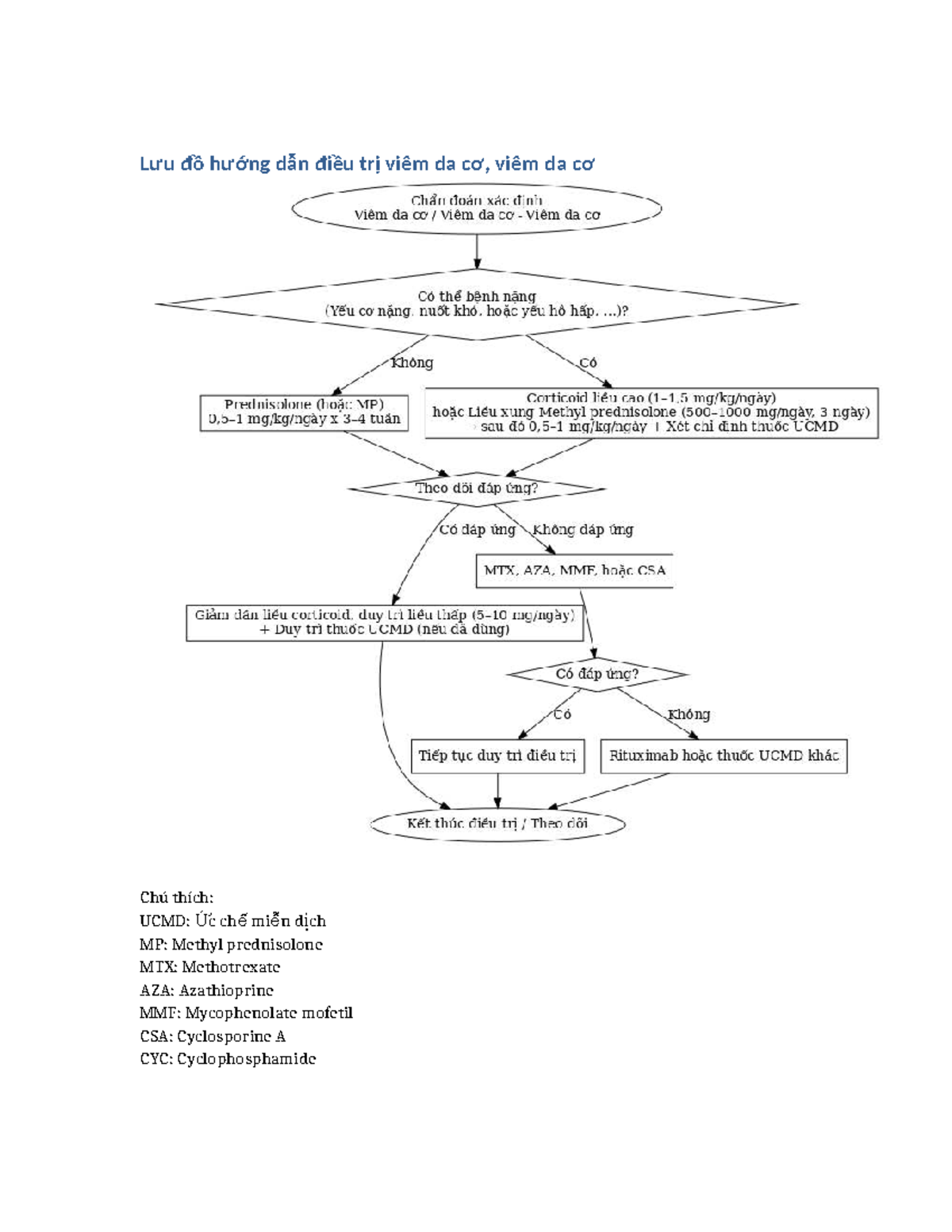 Luu do dieu tri viem da co flowchart - Y đa khoa - Lưu đồ hướng dẫn ...