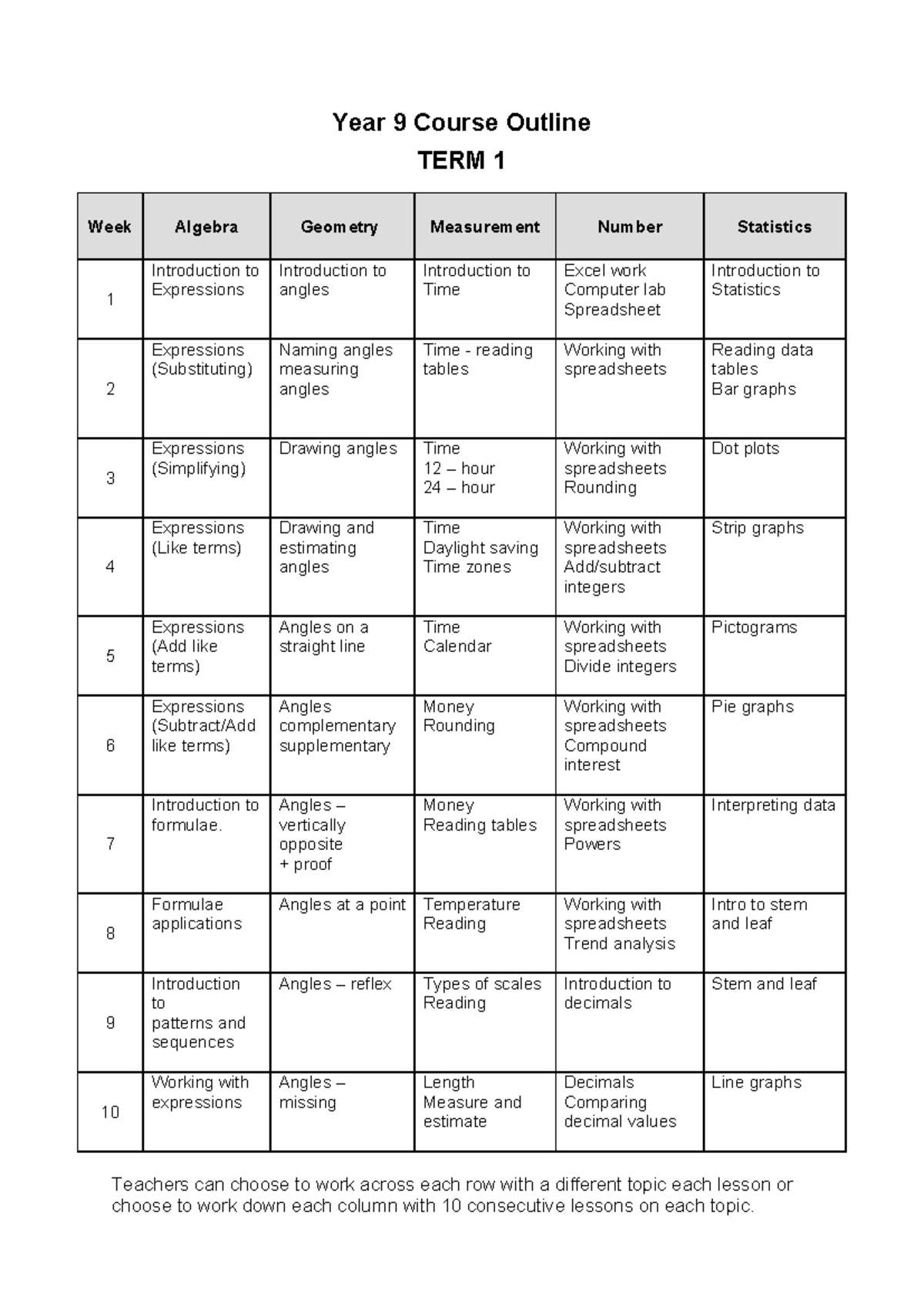 Yr+9+exams - Outline - Year 9 Course Outline TERM 1 Week Algebra ...