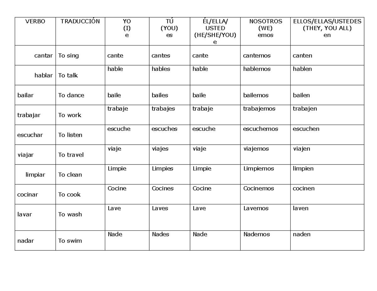 Regular Subjunctive Verb Chart - Spanish (Level 3) - Studocu