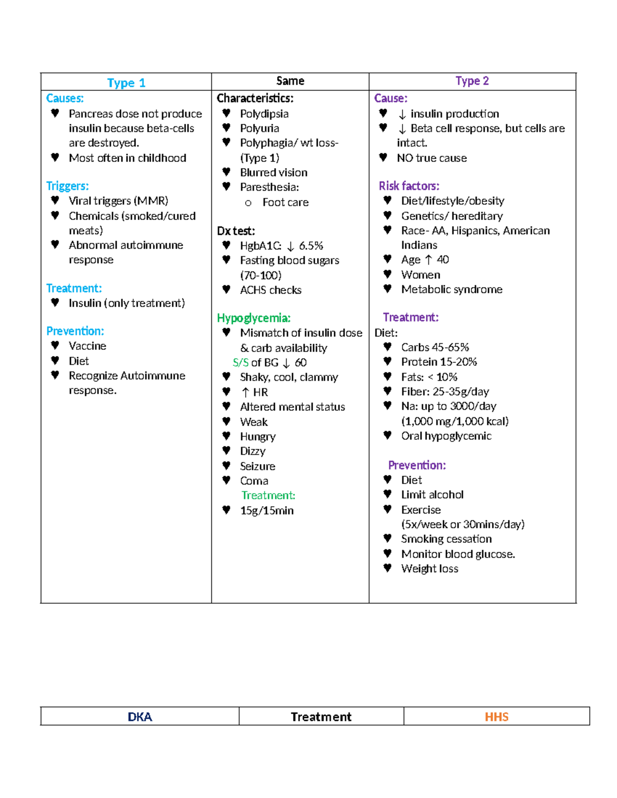Diabetes Overview: Type 1 & Type 2 Notes for Exam Review - Studocu