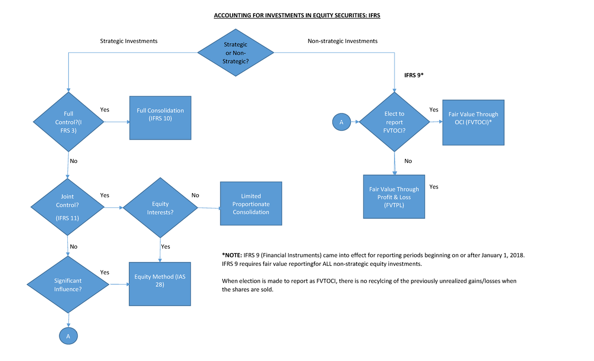 Equity Investments Decision Tree: IFRS 9 & Consolidation Guidelines ...