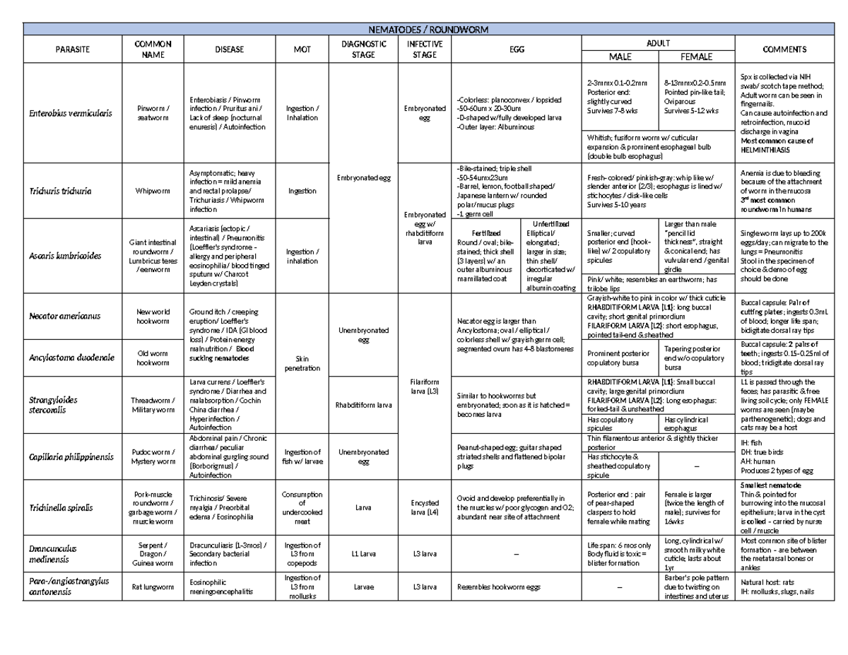 NEMATODES TABLE: Overview of Enterobius vermicularis and Other ...