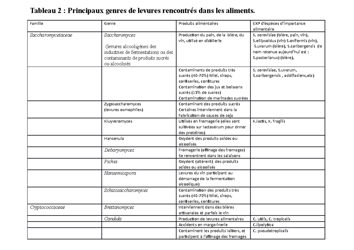Genres de levures et moisissures dans les aliments : étude détaillée ...