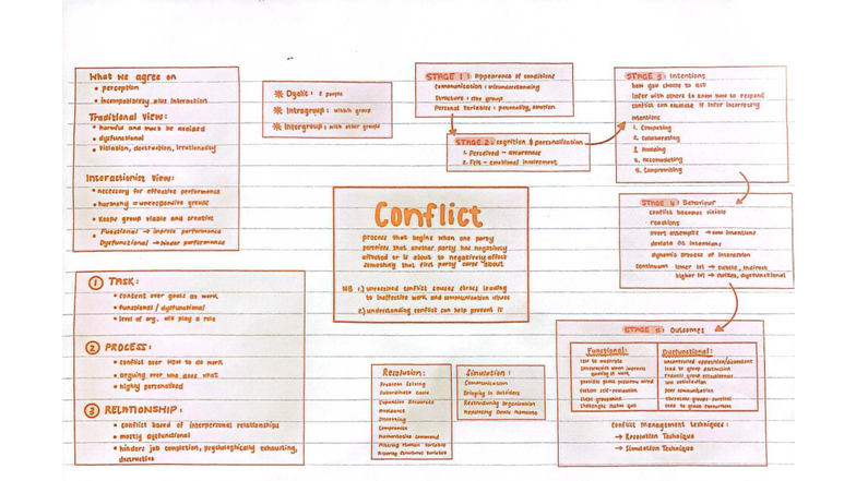 Conflict Mindmap: Understanding Stages & Dynamics of Group Interaction ...