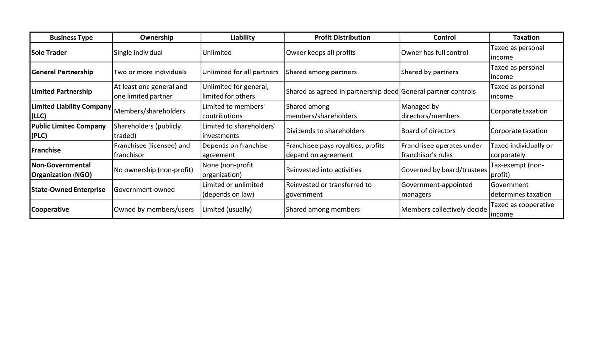 Business Types Comparison - Business Type Ownership Liability Profit ...