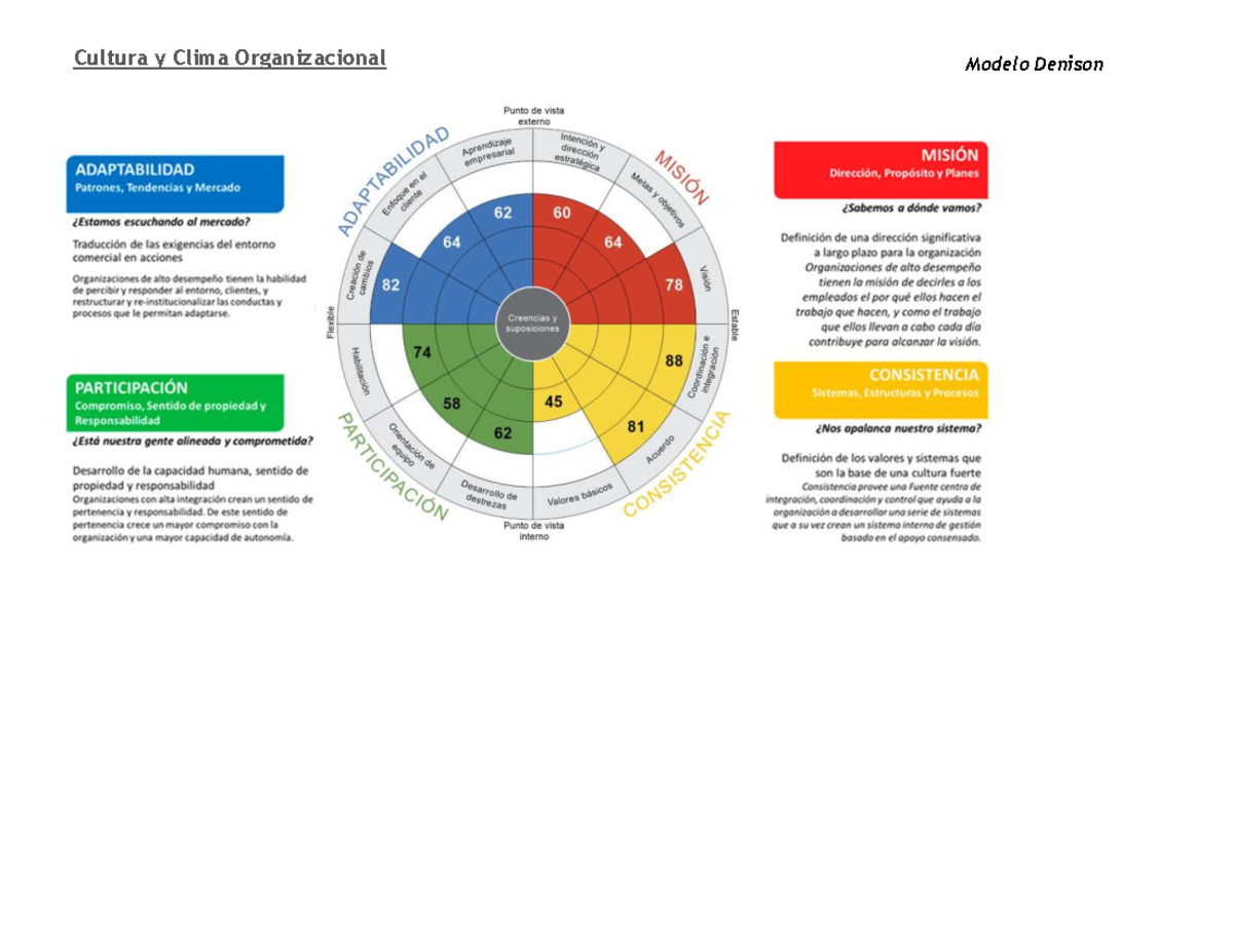 Modelo Denison de Cultura y Clima Organizacional - Evaluación ADAD ...