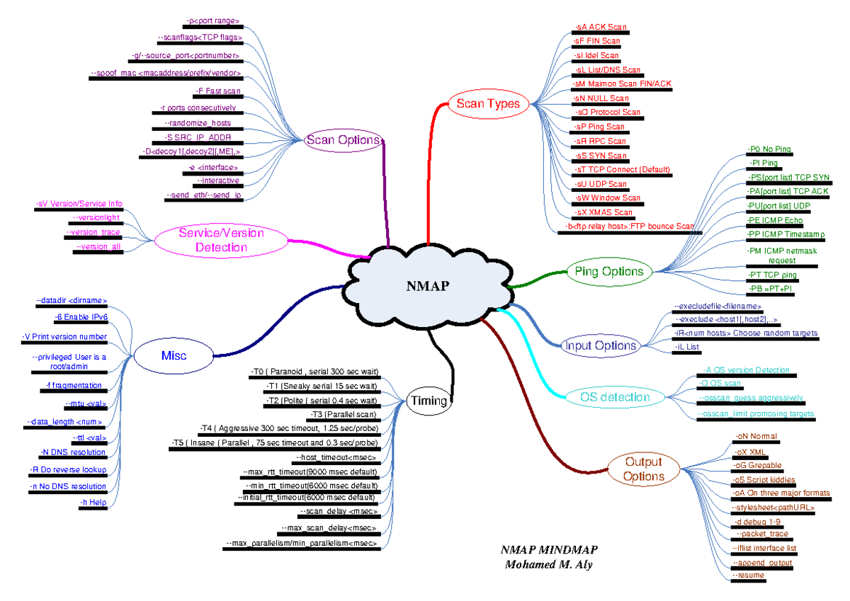 Nmap-mindmap - none - NMAP Scan Types Scan Options Ping Options Input ...