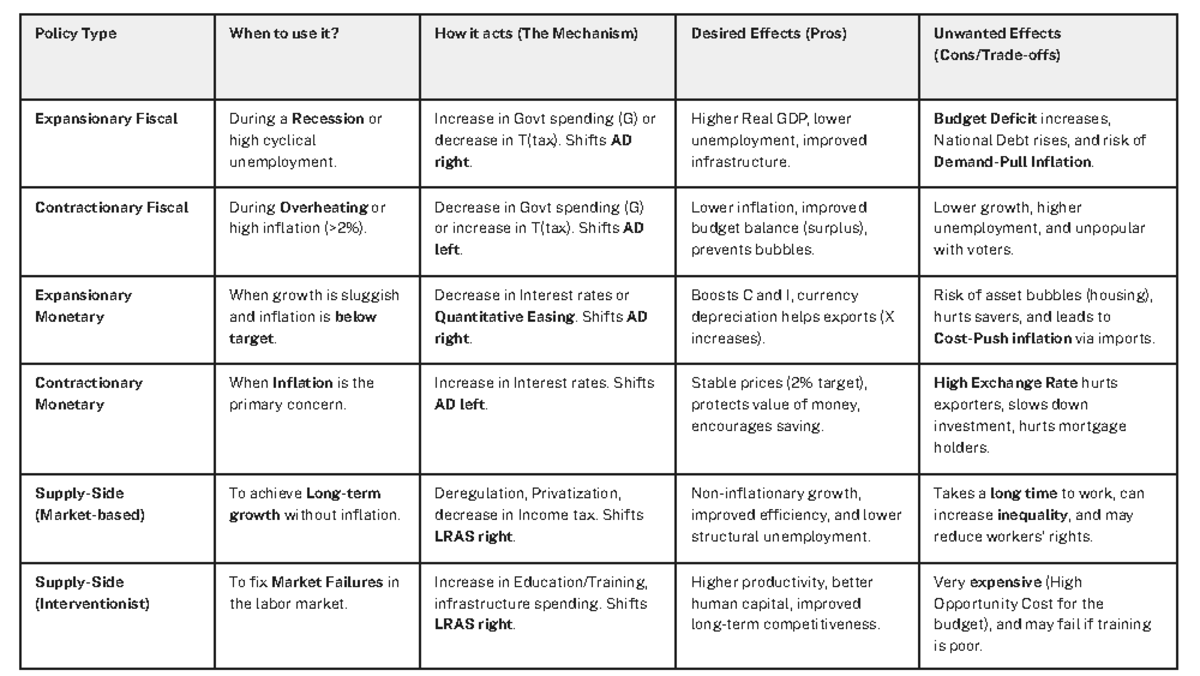 Policies table - Paper 1 & 2 - Policy Type When to use it? How it acts ...
