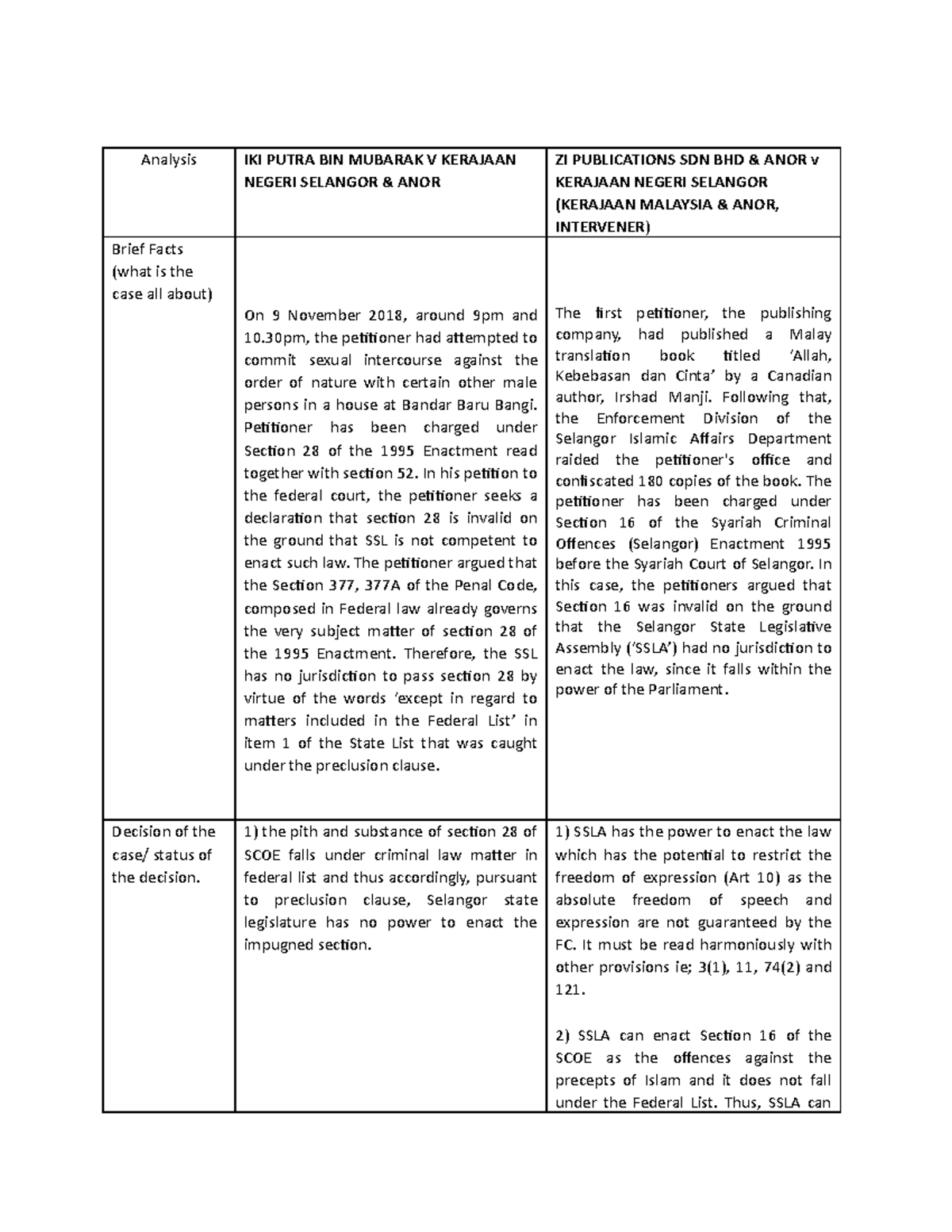 Analysis of IKI Putra Bin Mubarack v Kerajaan Negeri Selangor Case ...