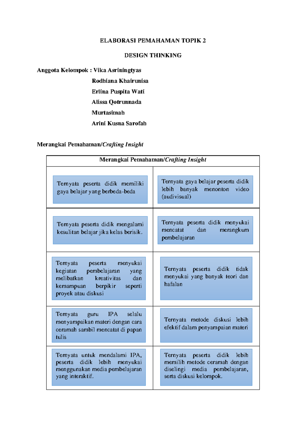Elaborasi Pemahaman Topik 2: Crafting Insight SMP N Ngluwar - Studocu