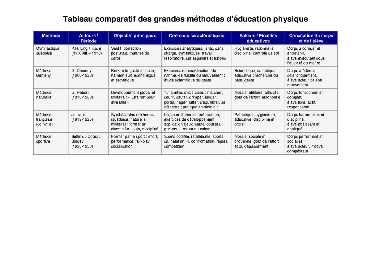 Tableau comparatif des Méthodes en EPS (Éducation Physique et Sportive ...