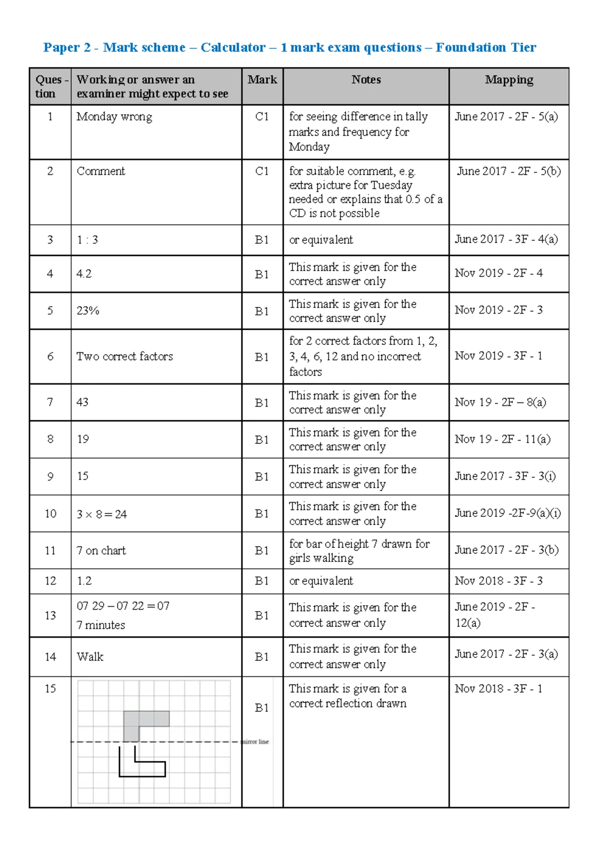 Oscillations 2 MS - Mark Scheme Review and Assessment Guide - Studocu