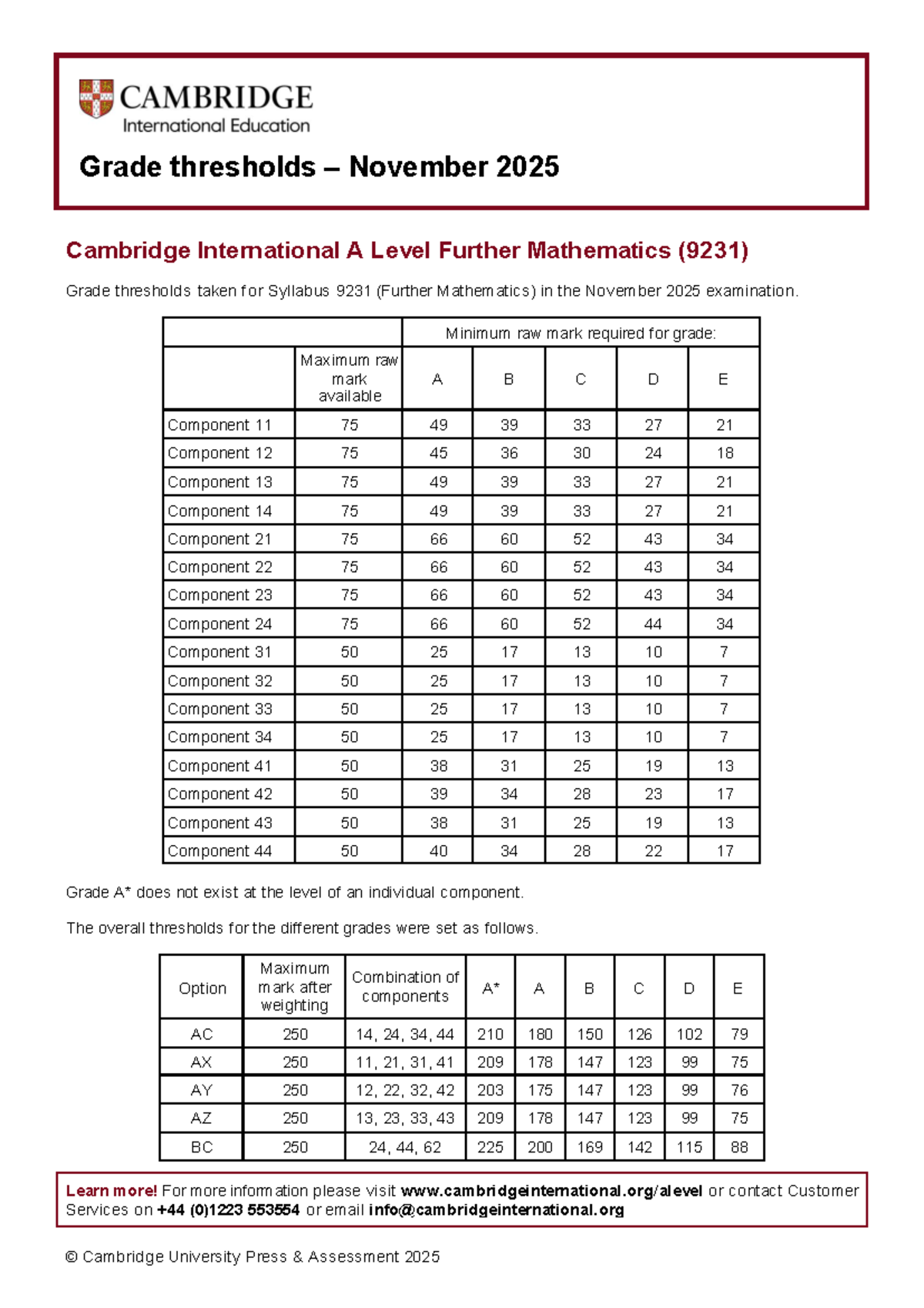 Grade Thresholds for Nov 2025 Cambridge A Level Further Maths (9231 ...