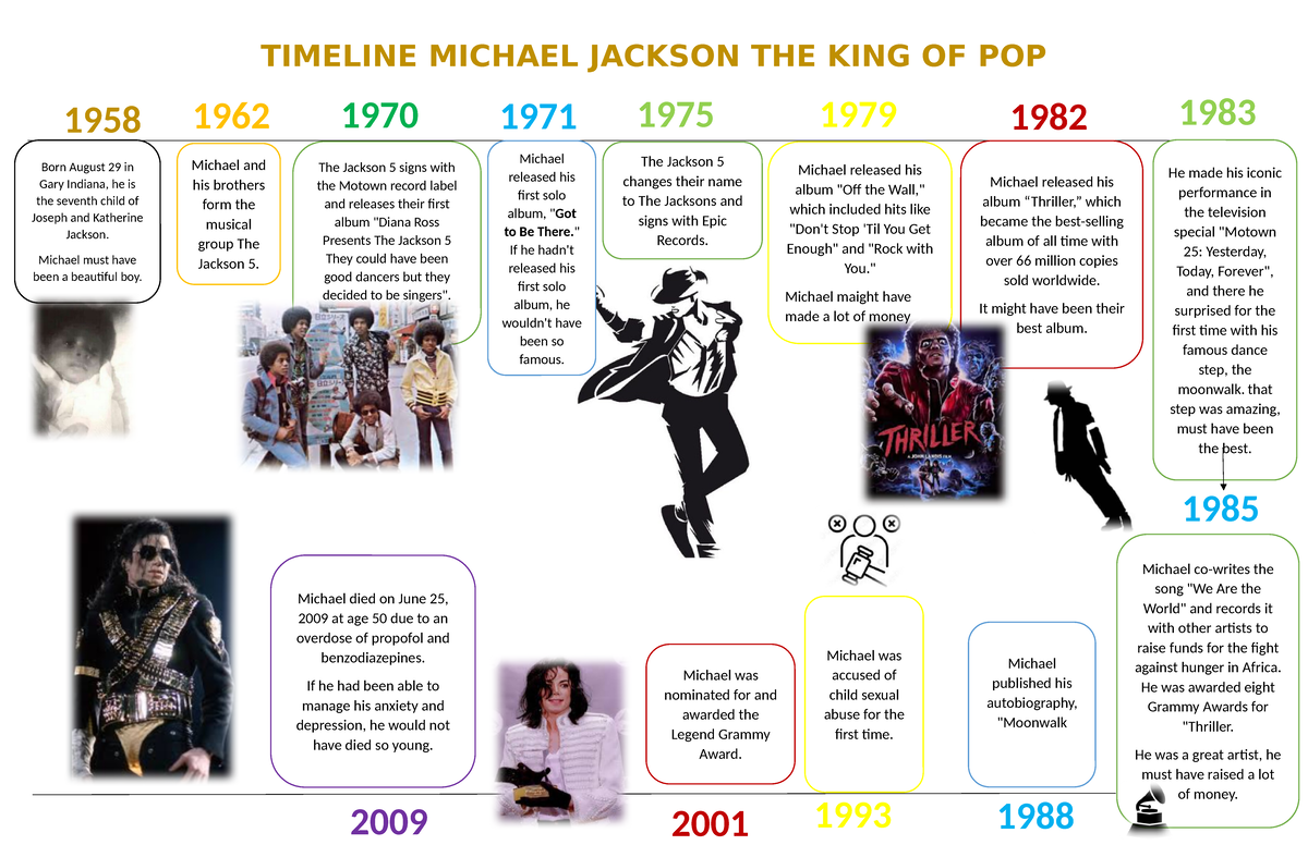 Michael Jackson Transformatie Tijdlijn