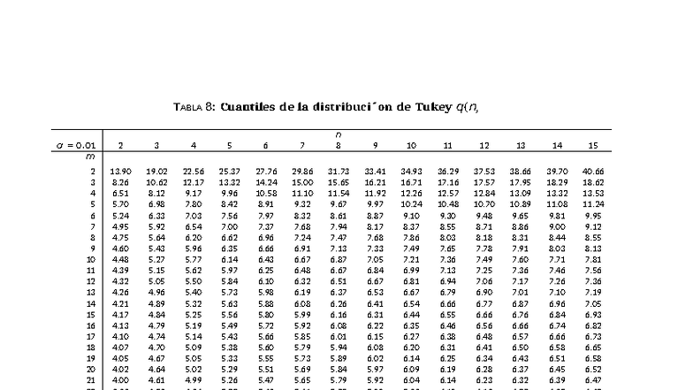 TABLA 8: Cuantiles de Tukey q(n, m) para α = 0.01 y 0.05 - Studocu