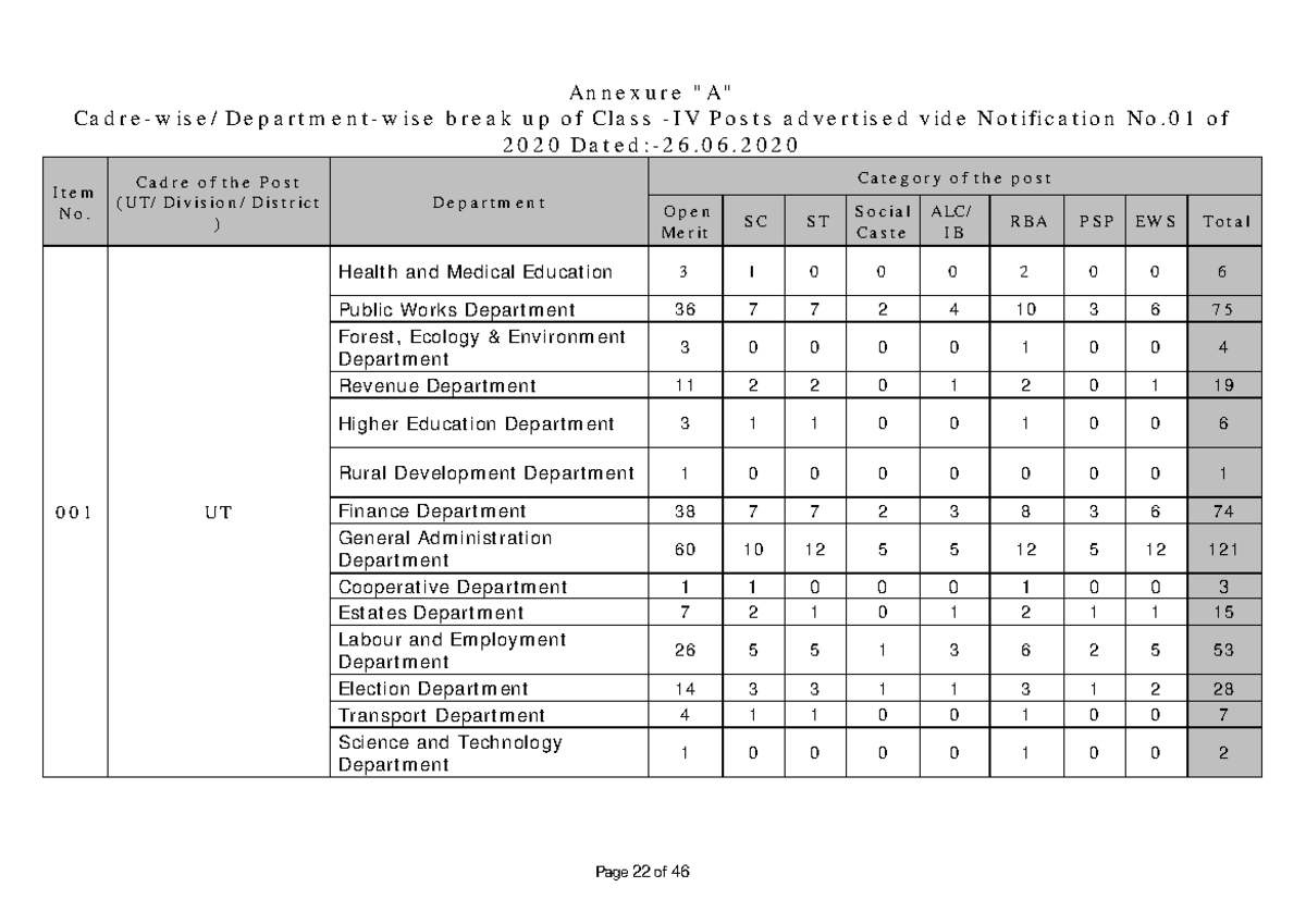 JKSSB Class IV Posts 2026: Detailed Cadre Breakdown and Statistics ...