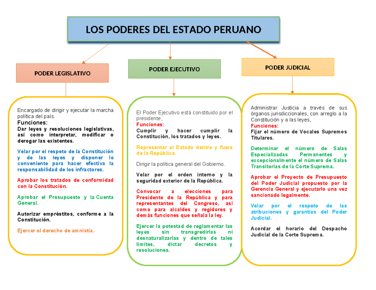 Informacion }Los-3-Poderes-del-Estado-Peruano - PODER LEGISLATIVO PODER ...