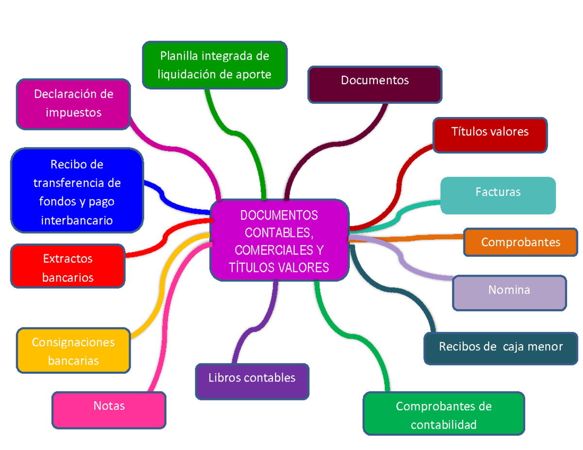 Mapa mental documentos contables, comerciales y títulos valores - DOCUMENTOS CONTABLES ...