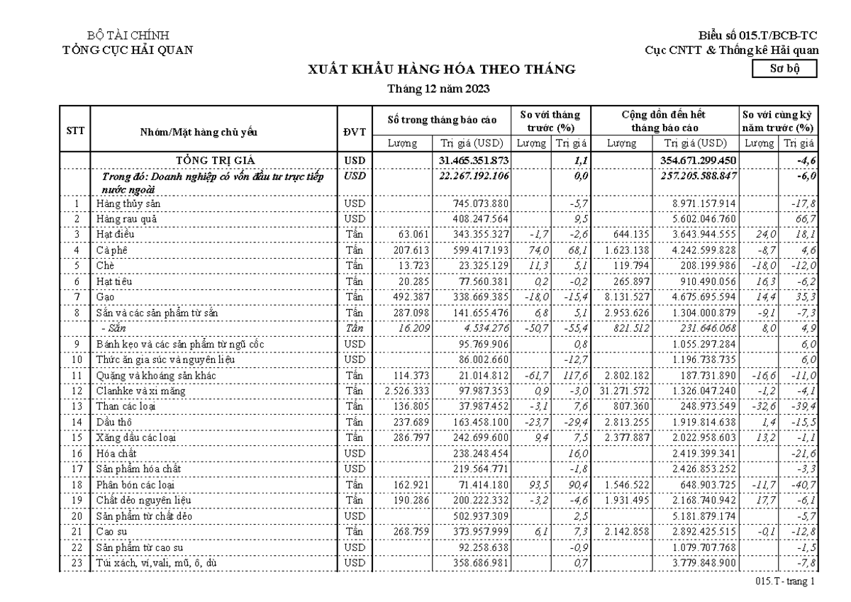 Xuất khẩu hàng hóa cả năm 2023 GDVC - TỔNG CỤC HẢI QUAN BỘ TÀI CHÍNH ...