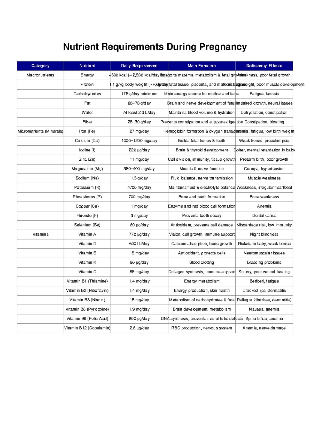 Nutrient Requirements During Pregnancy: Essential Macronutrients ...