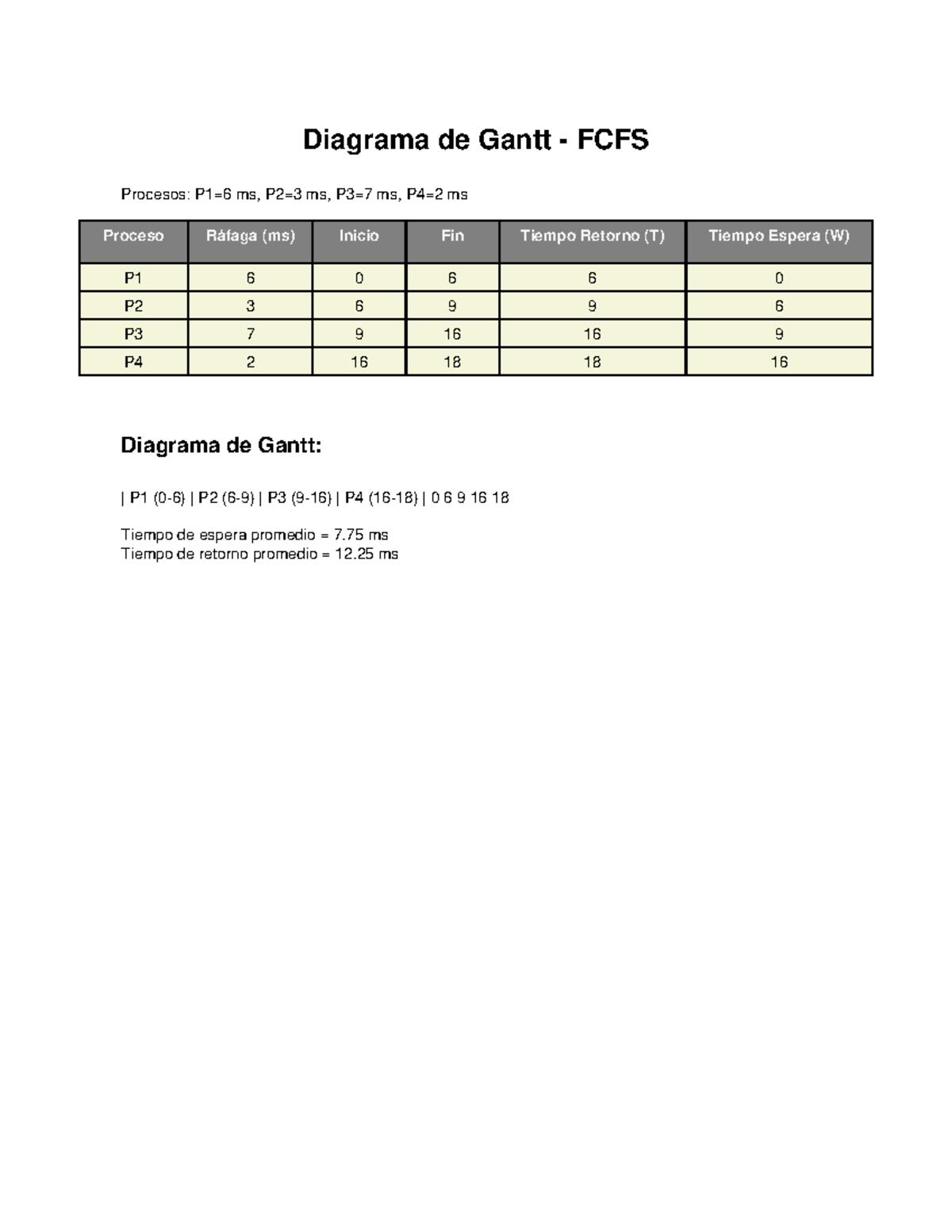 Diagrama gantt - Sistemas Operativo - Diagrama de Gantt - FCFS Procesos ...