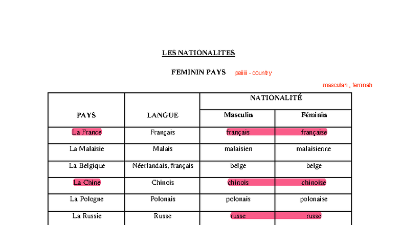 Les Nationalités - Nationalities (Cours de Langue) - Studocu
