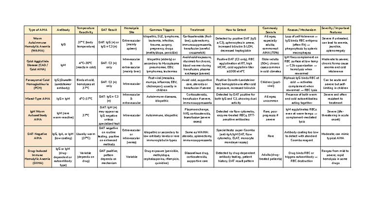 AIHA Mastery Table: Understanding Autoimmune Hemolytic Anemia (WAIHA ...