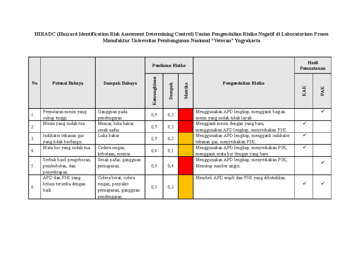 Analisis HIRADC di Laboratorium Proses Manufaktur UPN Yogyakarta - Studocu