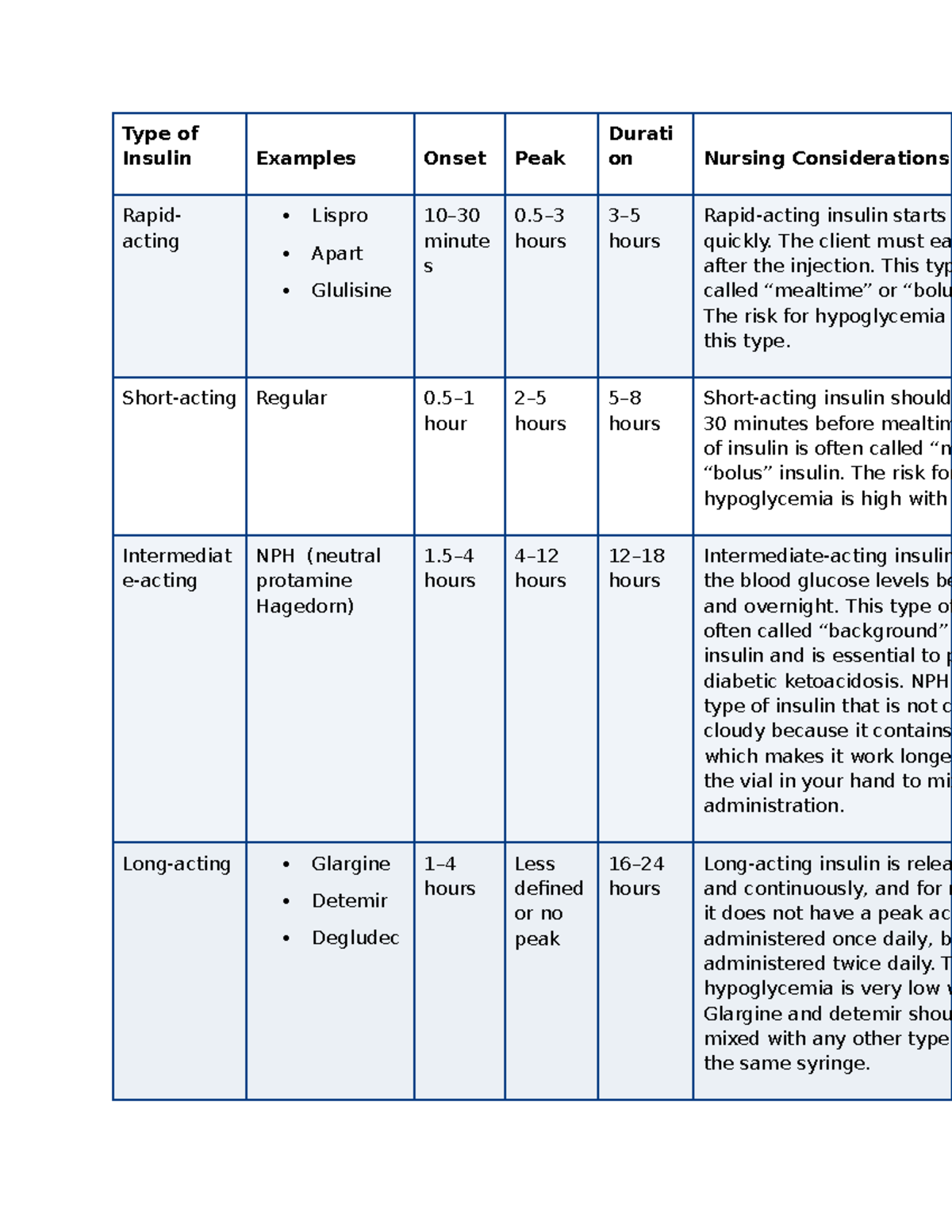Type of Insulin - Type of Insulin Examples Onset Peak Durati on Nursing ...