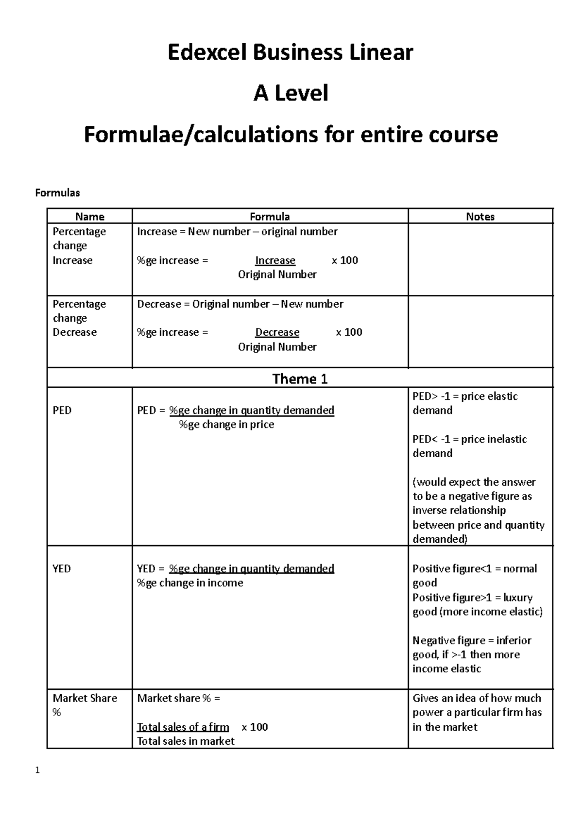 A-Level Business (Edexcel) Formula Sheet - Comprehensive Notes - Studocu