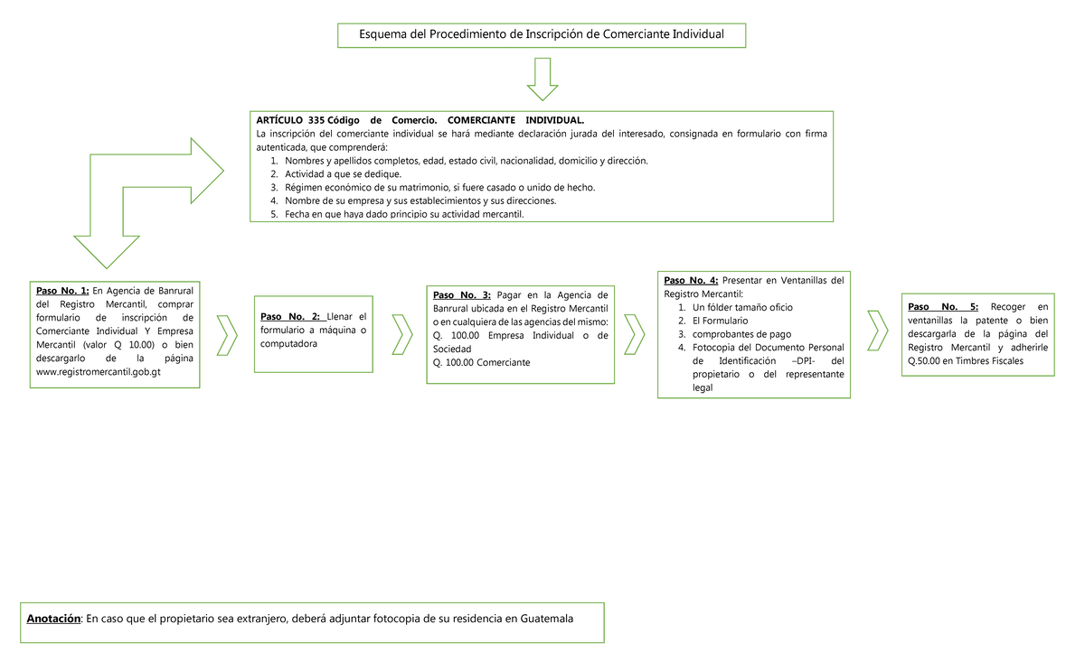 Comerciante Individual - Esquema del Procedimiento de InscripciÛn de Comerciante Individual Paso ...