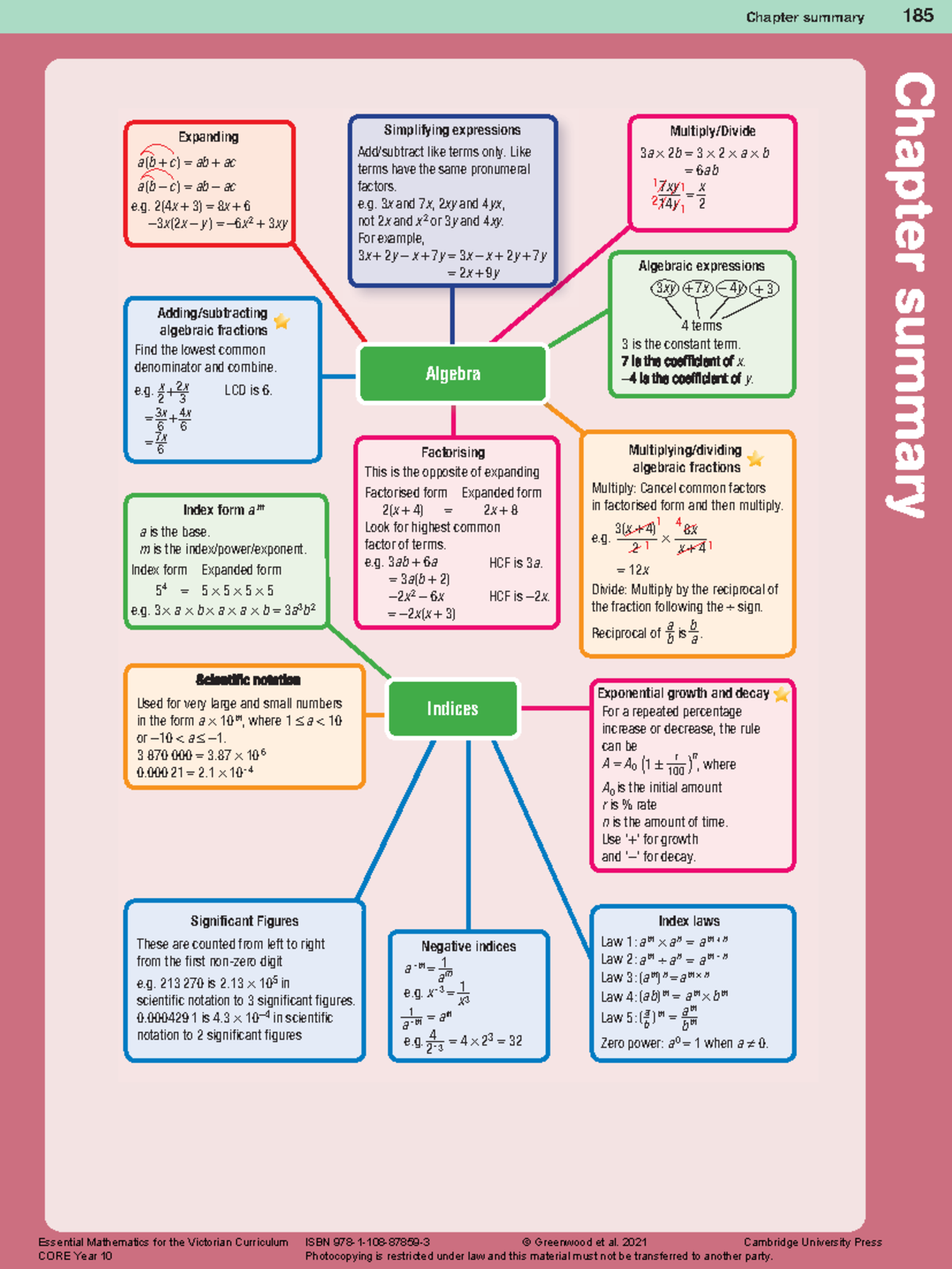 Algebra Chapter Summary: Expanding, Simplifying, and Factorising ...