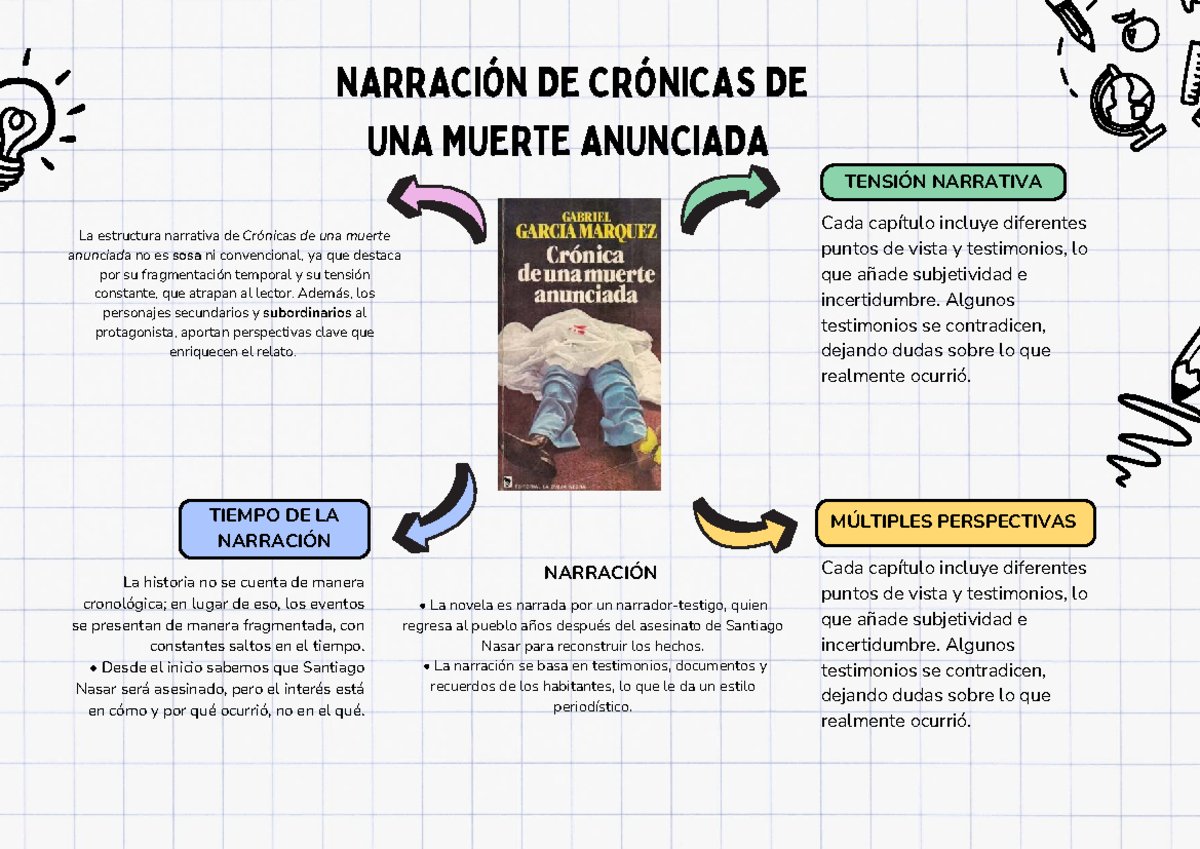 MAPA MENTAL GRÁFICO: ANÁLISIS DE CRÓNICAS DE UNA MUERTE ANUNCIADA - Studocu