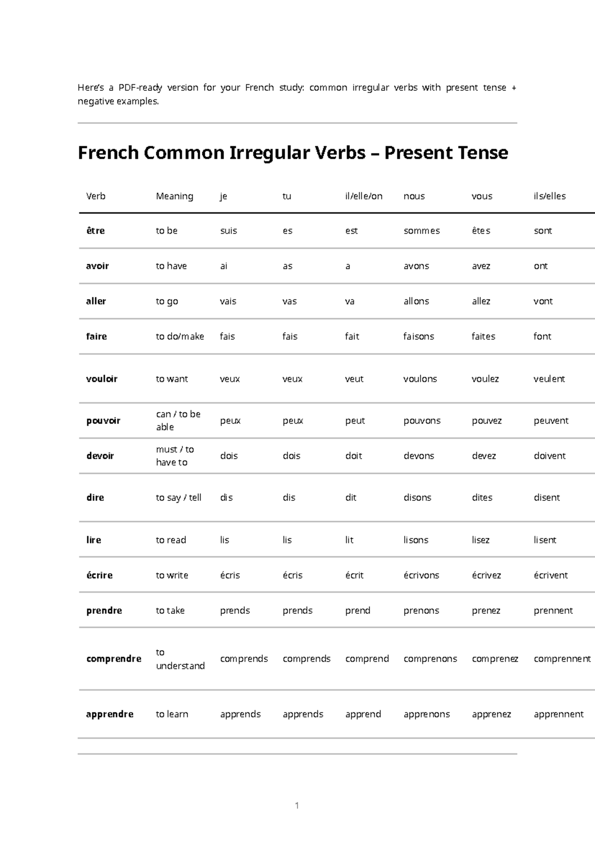 French Irregular Verbs: Present Tense Negatives & Examples - Studocu